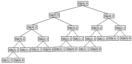 How To Draw A Recursion Tree